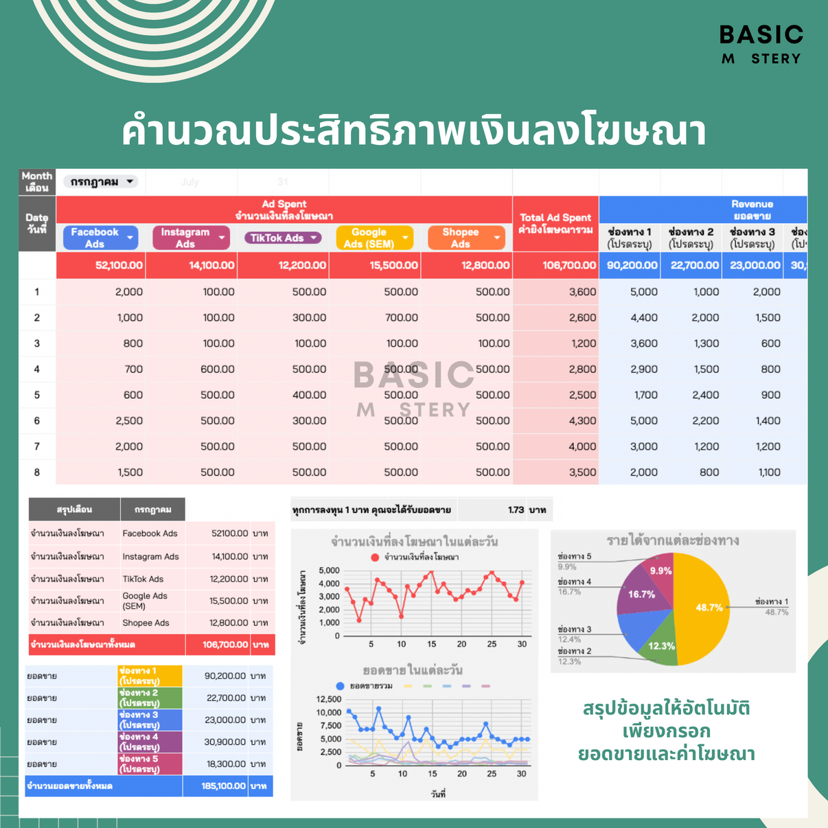 Tracker #1 บันทึกกำไร ยอดขาย ค่าโฆษณา สรุปผลง่าย ให้แบรนด์ปัง by basic – basicmastery.co