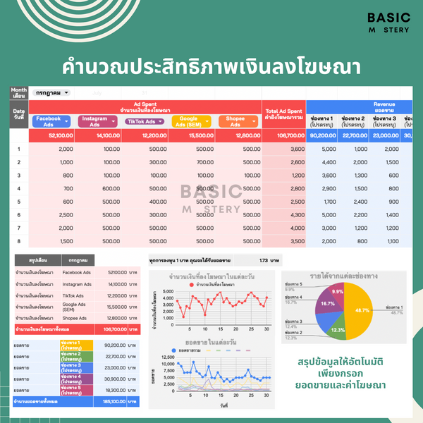 Tracker #1 บันทึกกำไร ยอดขาย ค่าโฆษณา สรุปผลง่าย ให้แบรนด์ปัง by basic – basicmastery.co